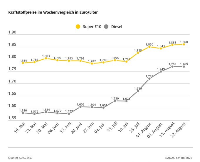 ADAC: Spritpreise fast unverändert zur Vorwoche – auch Bundekartellamt ...